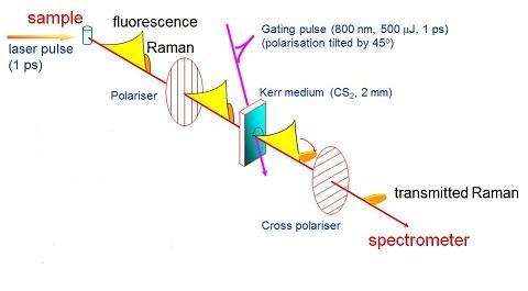 CLF Kerr-gated Raman Spectroscopy