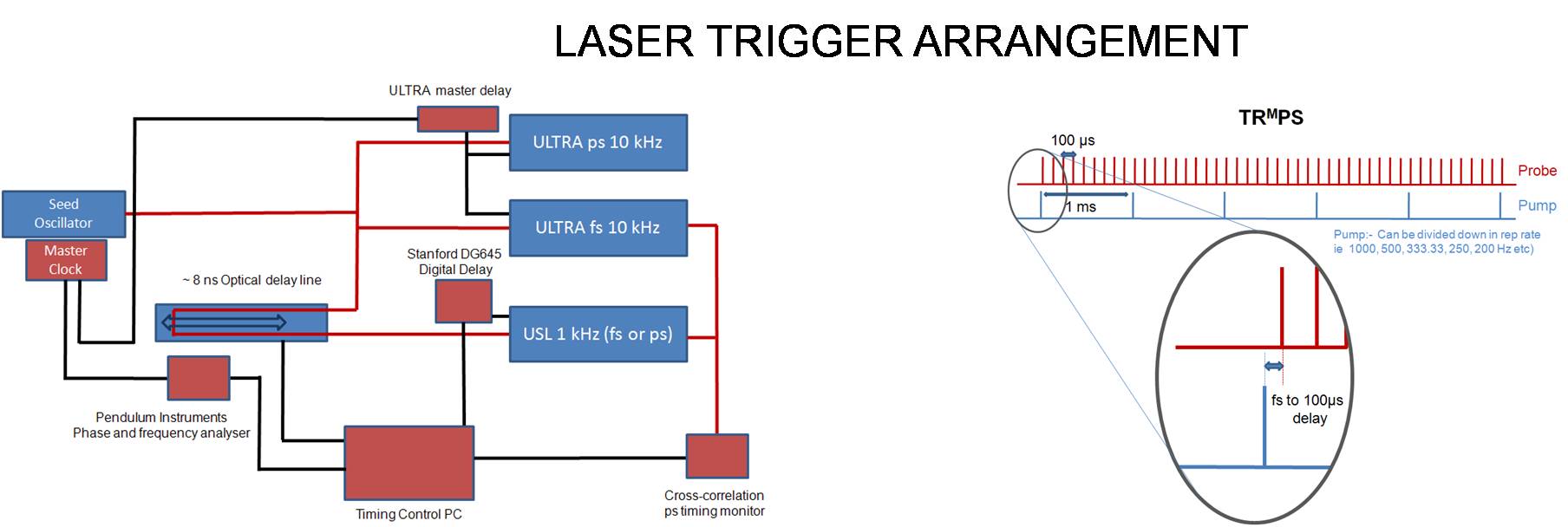 CLF Time-Resolved Multiple-Probe Spectroscopy (TRMPS)